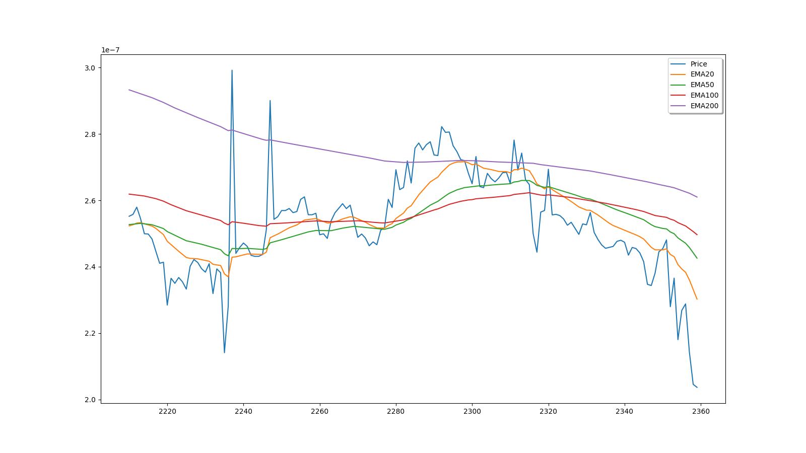 SproutsExtreme Exponential Moving Averages