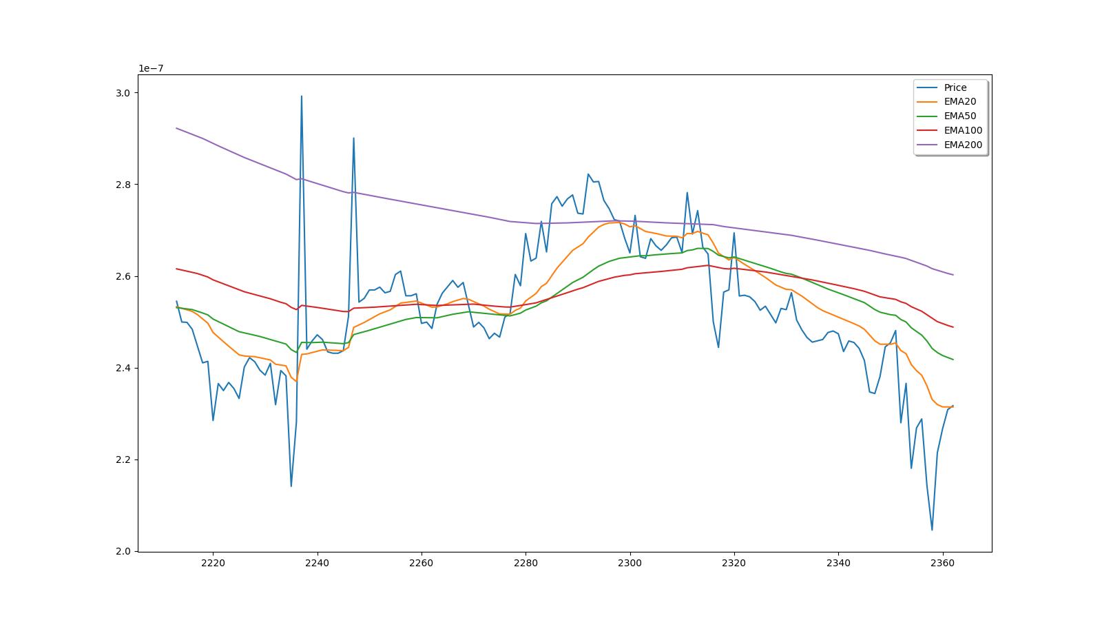 SproutsExtreme Exponential Moving Averages