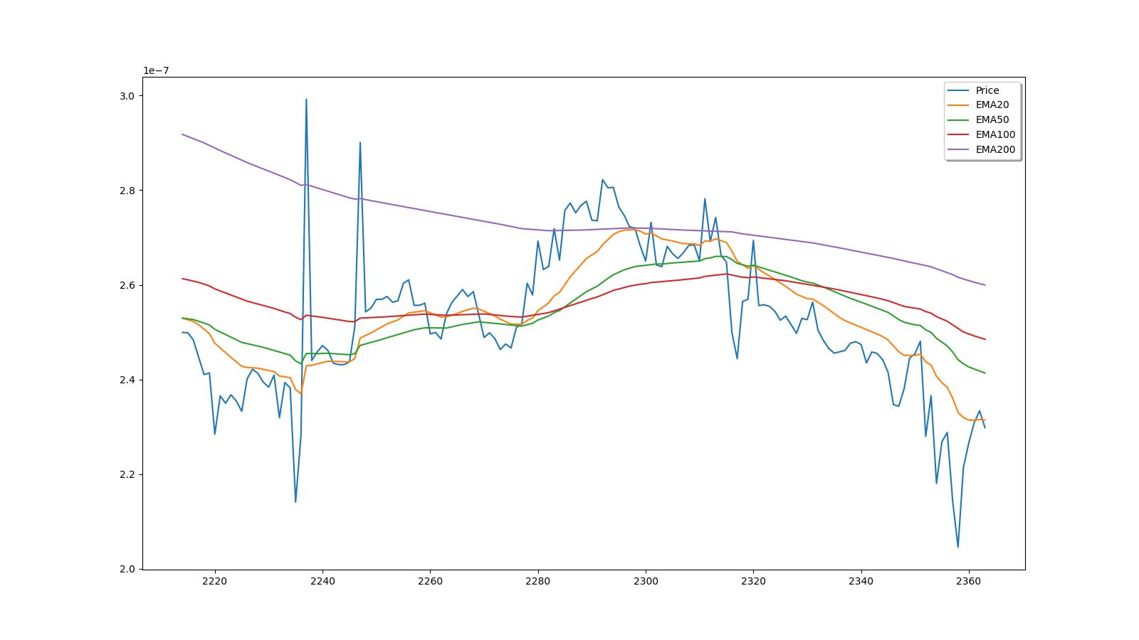 SproutsExtreme Exponential Moving Averages