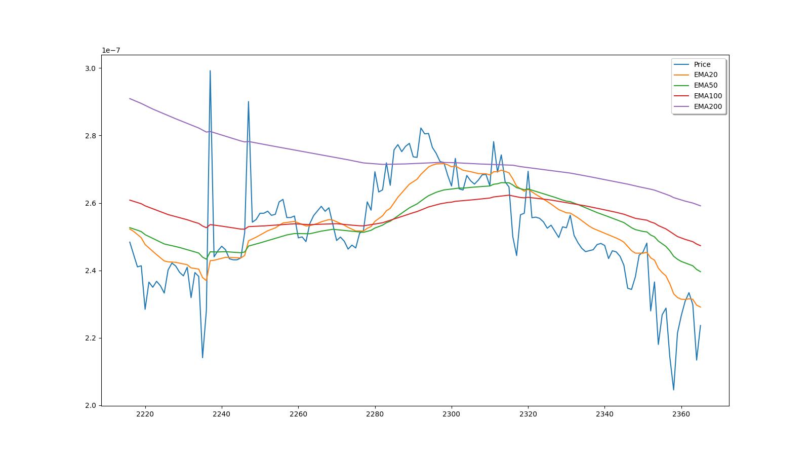 SproutsExtreme Exponential Moving Averages