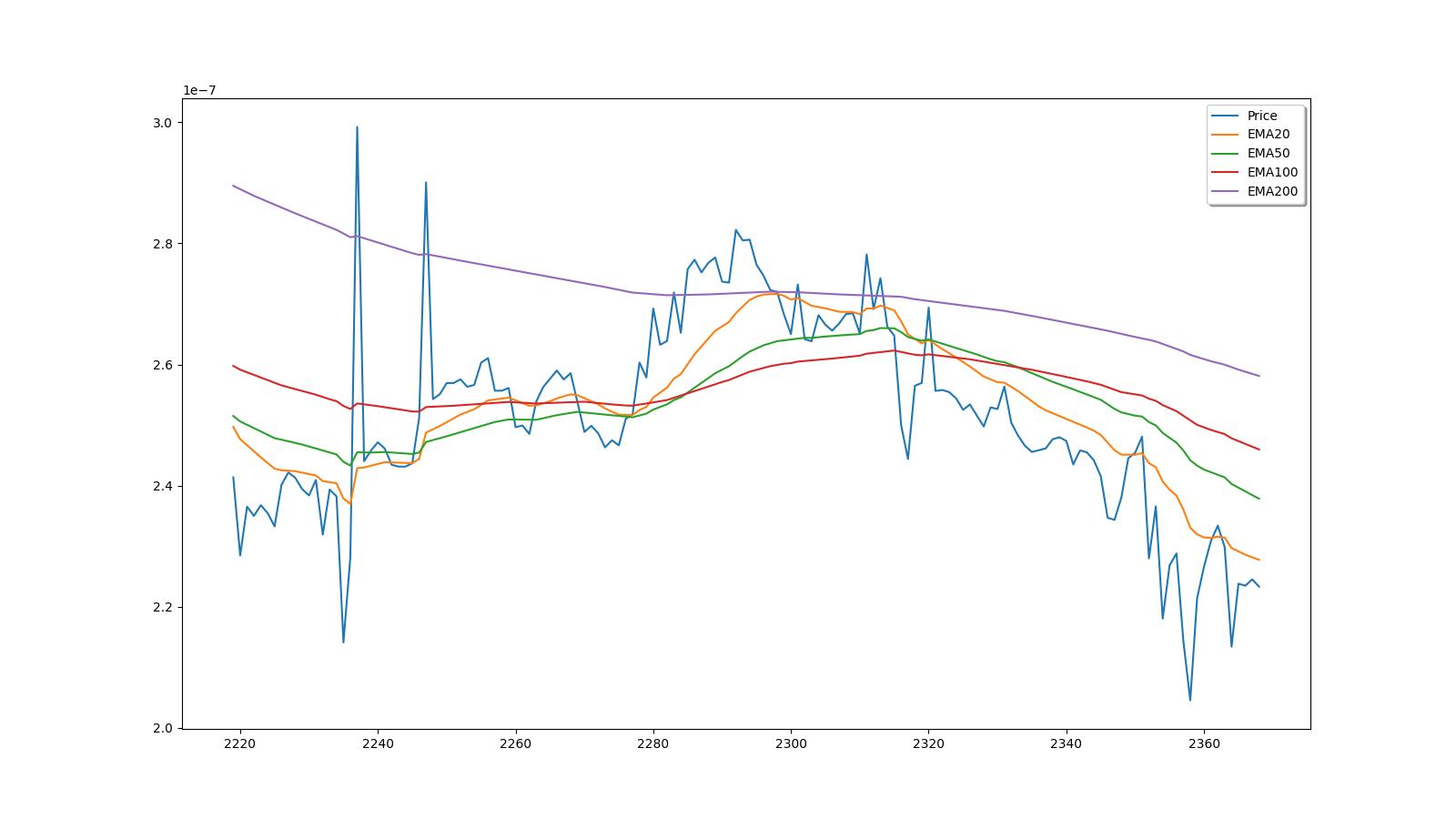 SproutsExtreme Exponential Moving Averages