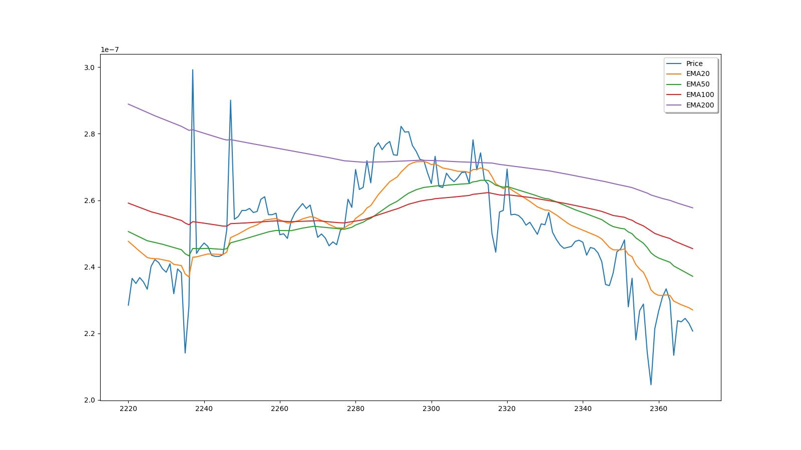 SproutsExtreme Exponential Moving Averages