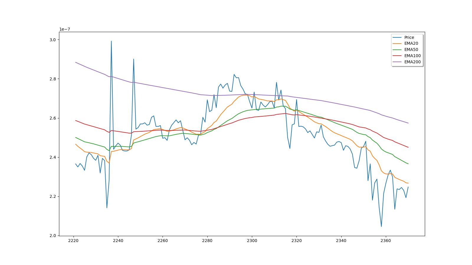 SproutsExtreme Exponential Moving Averages