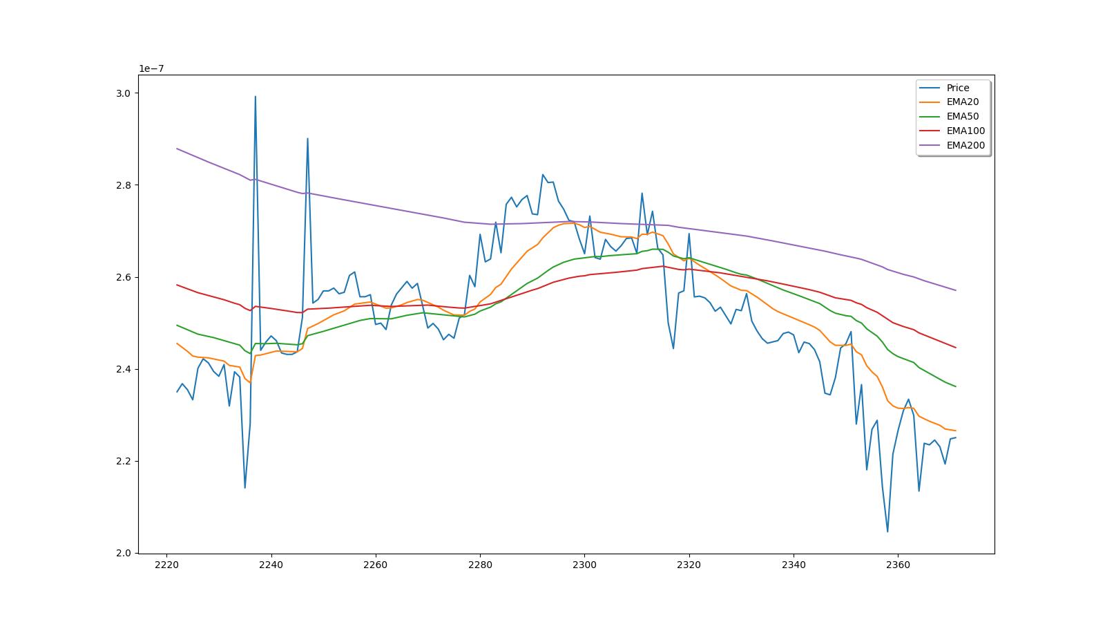 SproutsExtreme Exponential Moving Averages