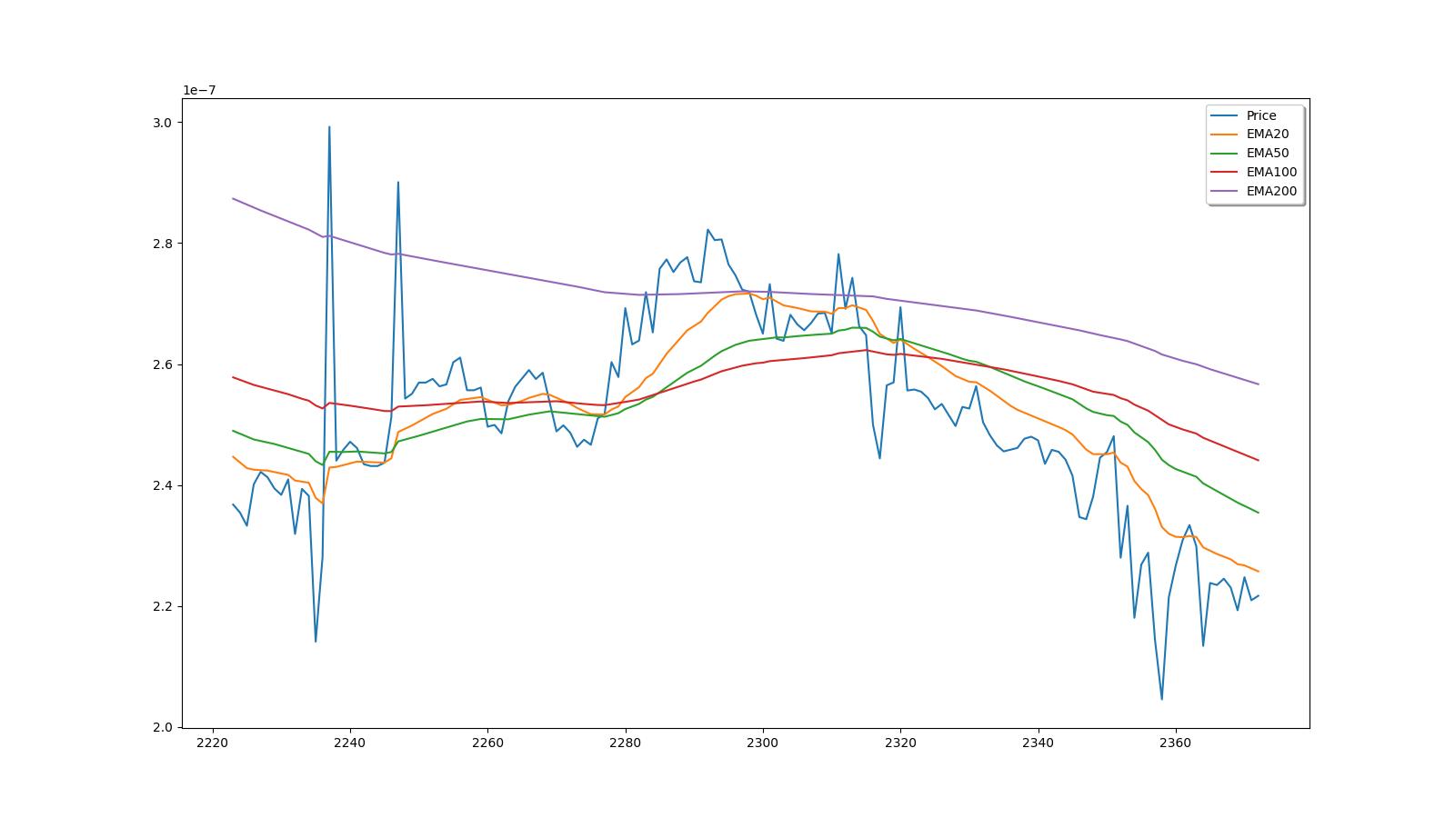 SproutsExtreme Exponential Moving Averages
