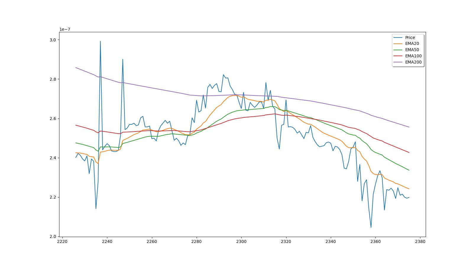 SproutsExtreme Exponential Moving Averages