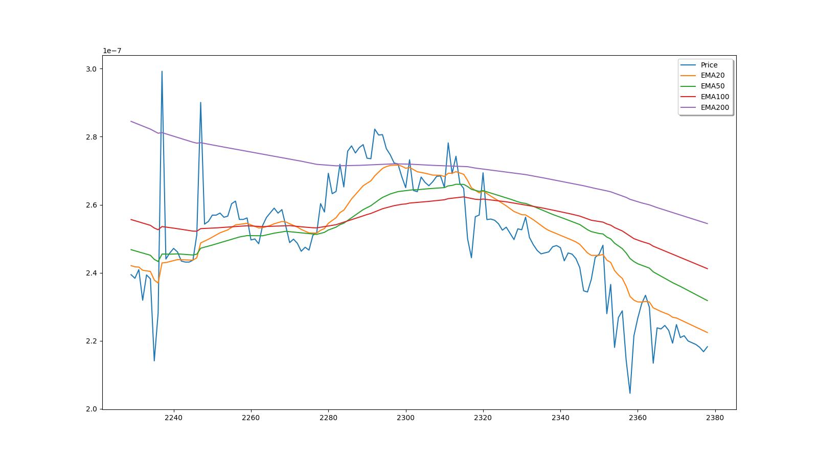 SproutsExtreme Exponential Moving Averages