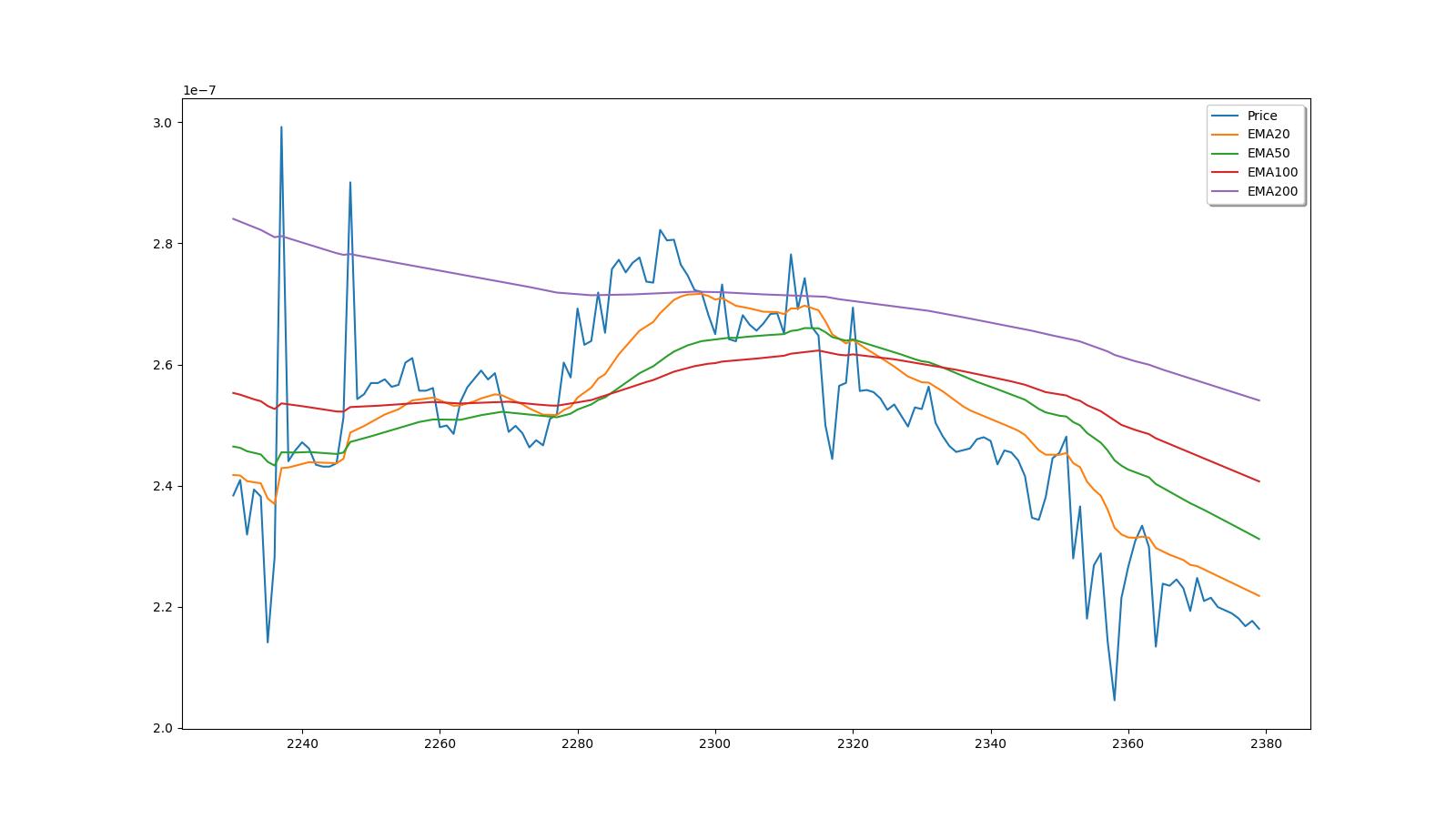 SproutsExtreme Exponential Moving Averages