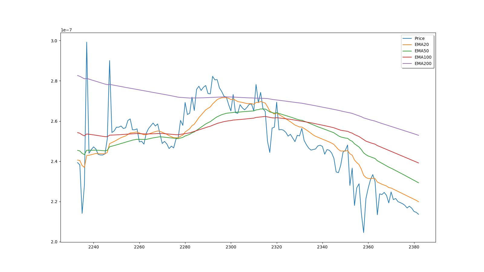 SproutsExtreme Exponential Moving Averages