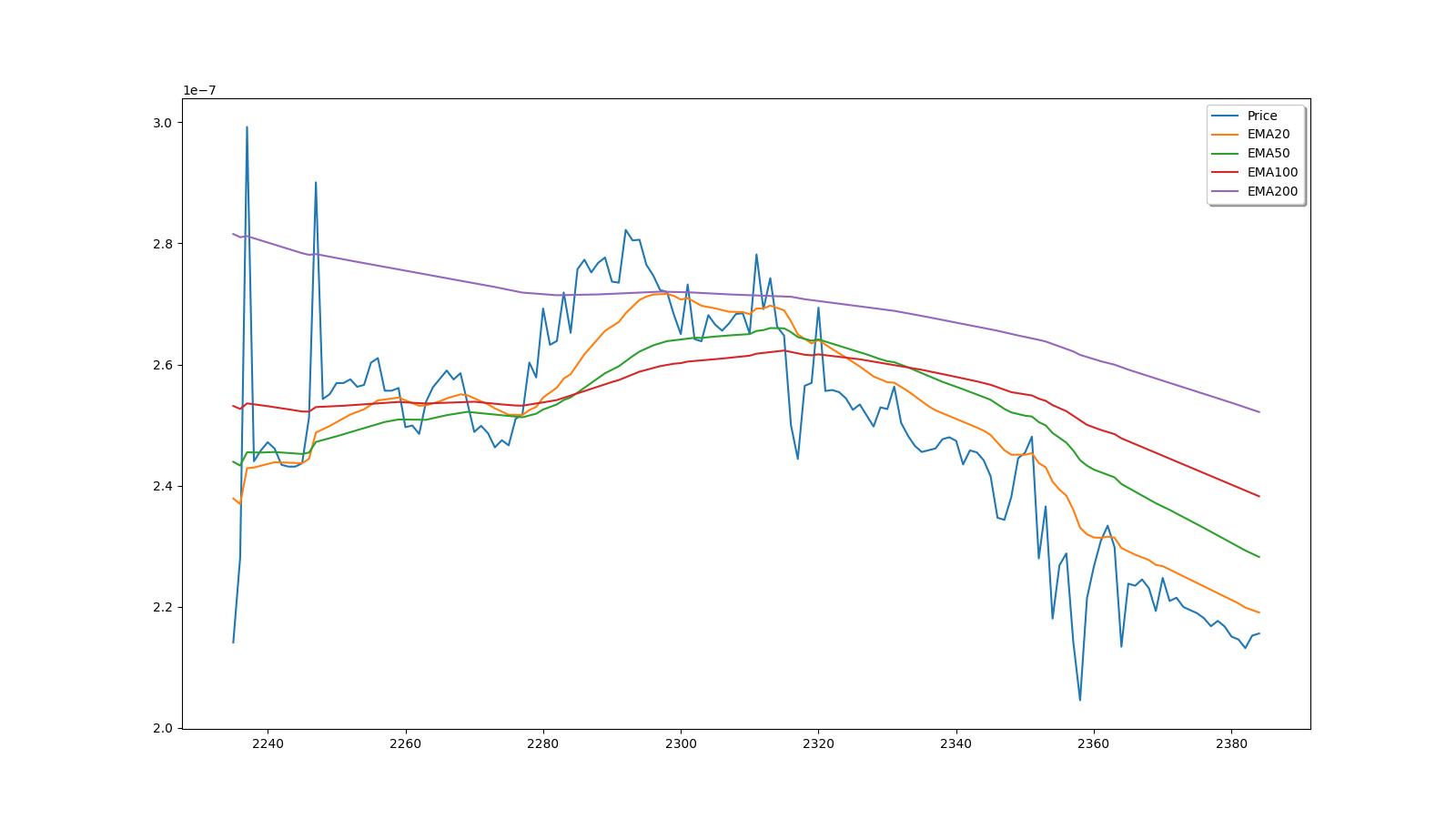 SproutsExtreme Exponential Moving Averages