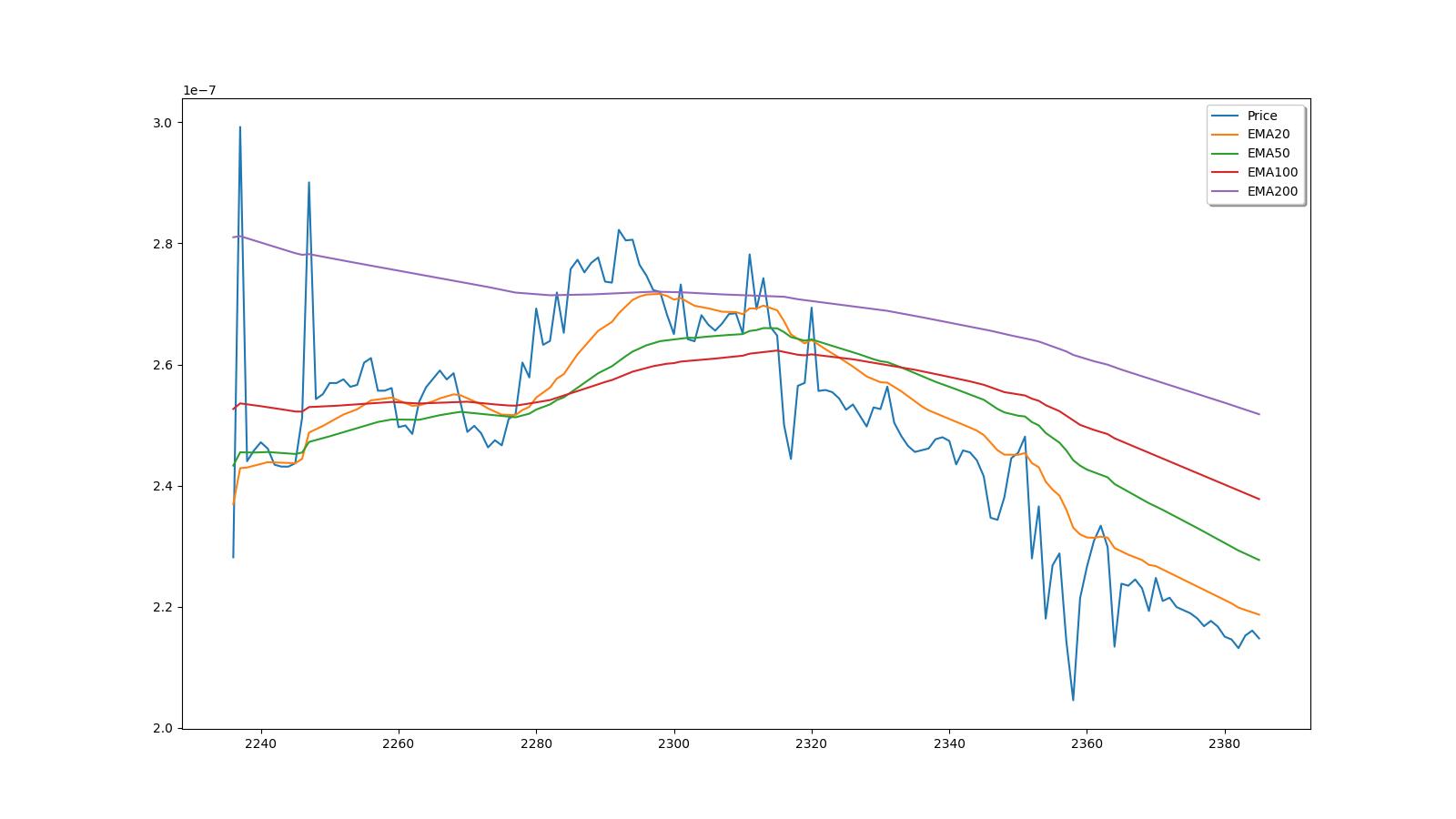 SproutsExtreme Exponential Moving Averages