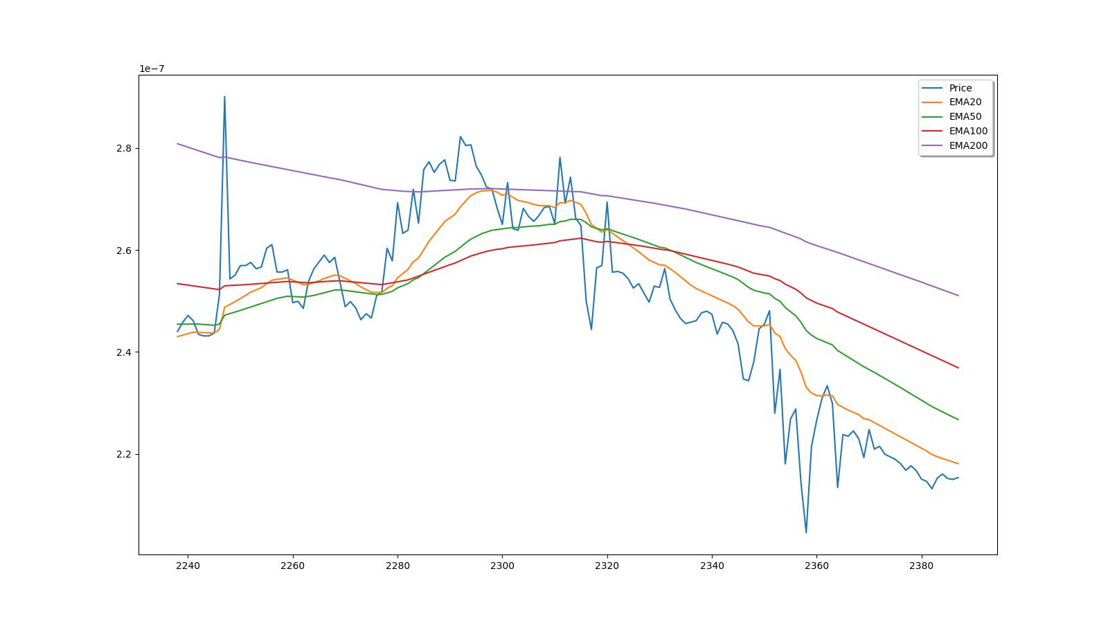 SproutsExtreme Exponential Moving Averages