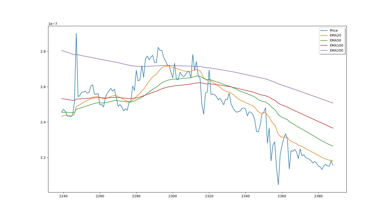 SproutsExtreme Exponential Moving Averages