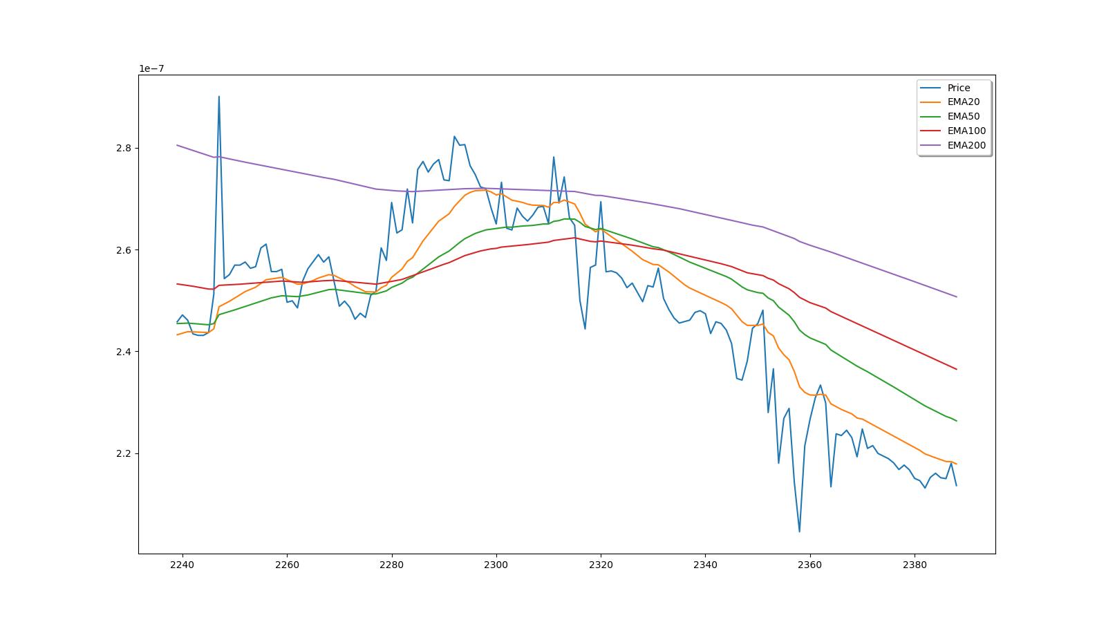 SproutsExtreme Exponential Moving Averages