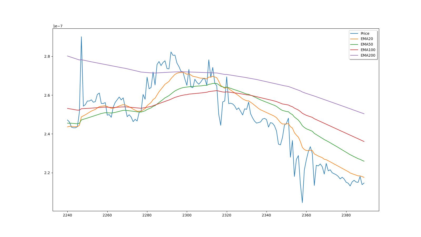 SproutsExtreme Exponential Moving Averages