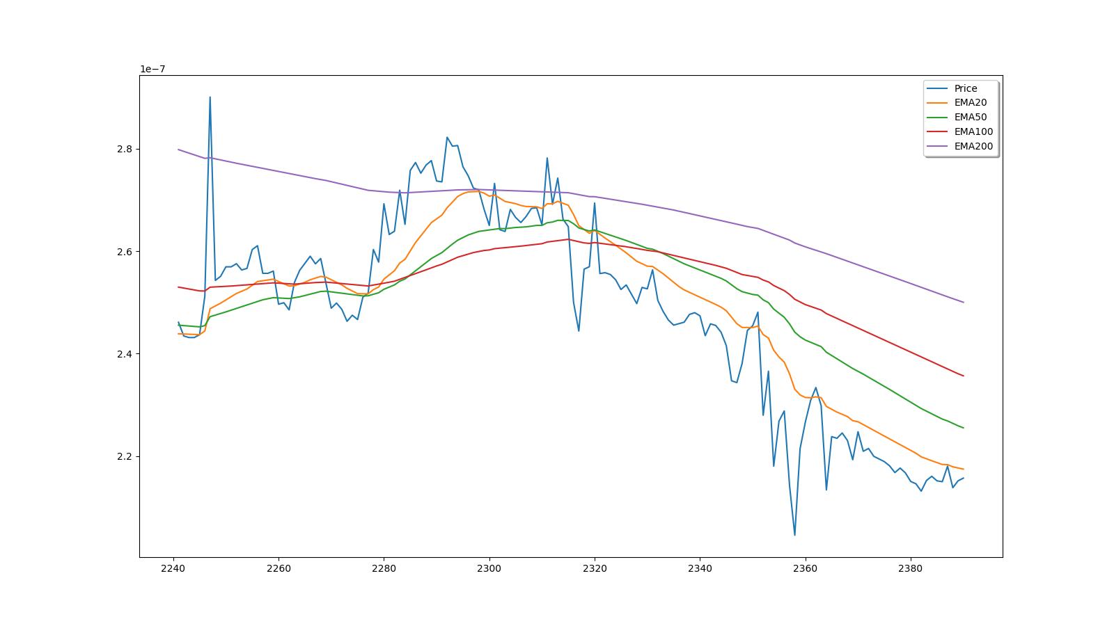 SproutsExtreme Exponential Moving Averages