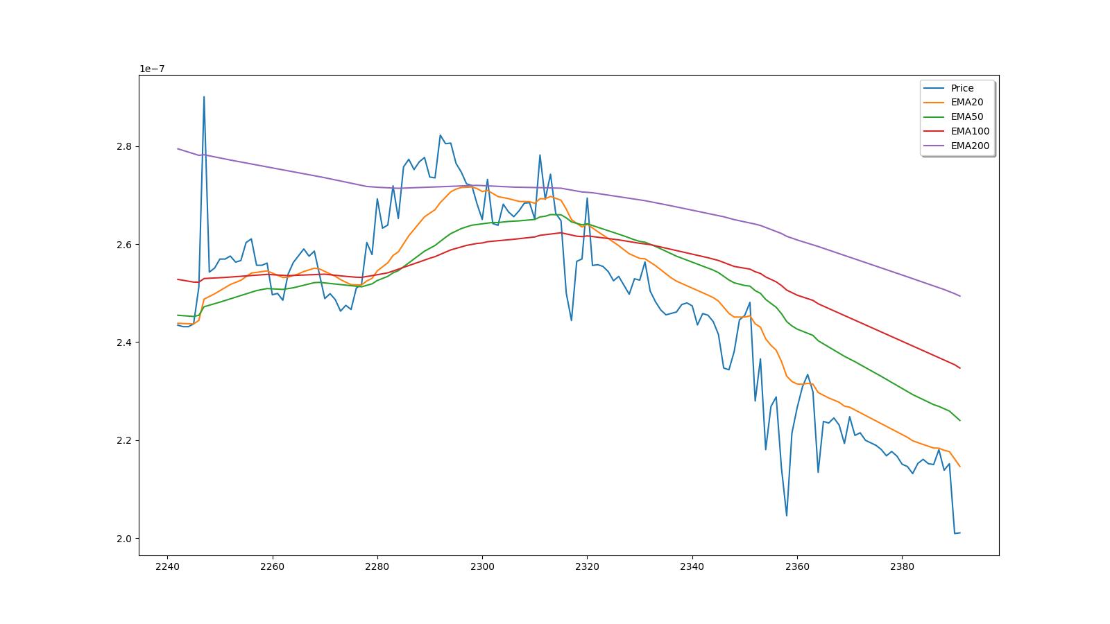 SproutsExtreme Exponential Moving Averages