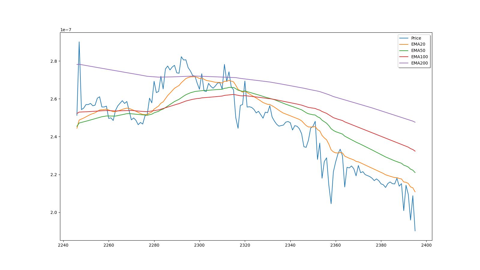 SproutsExtreme Exponential Moving Averages