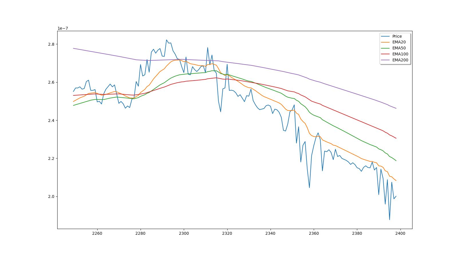 SproutsExtreme Exponential Moving Averages
