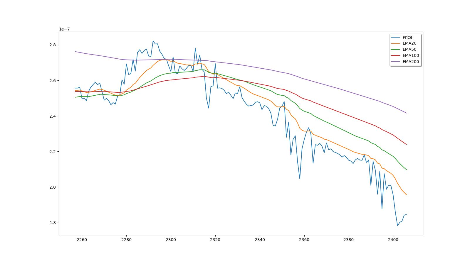 SproutsExtreme Exponential Moving Averages
