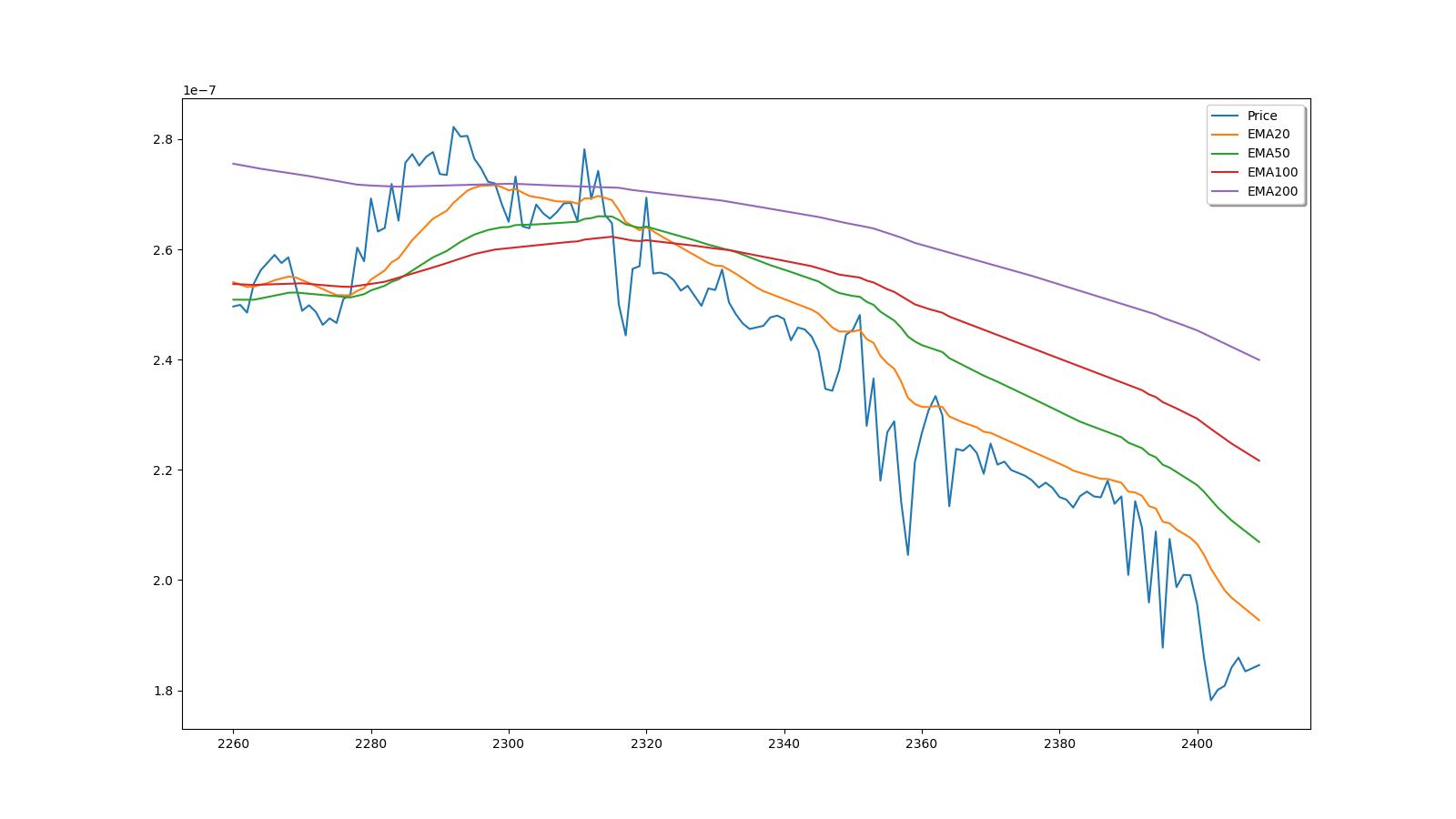 SproutsExtreme Exponential Moving Averages