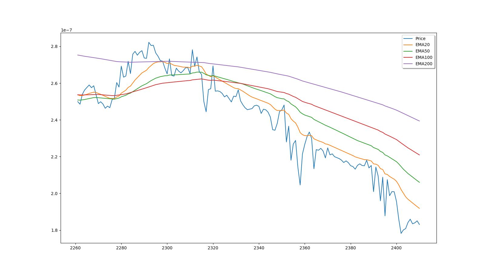 SproutsExtreme Exponential Moving Averages