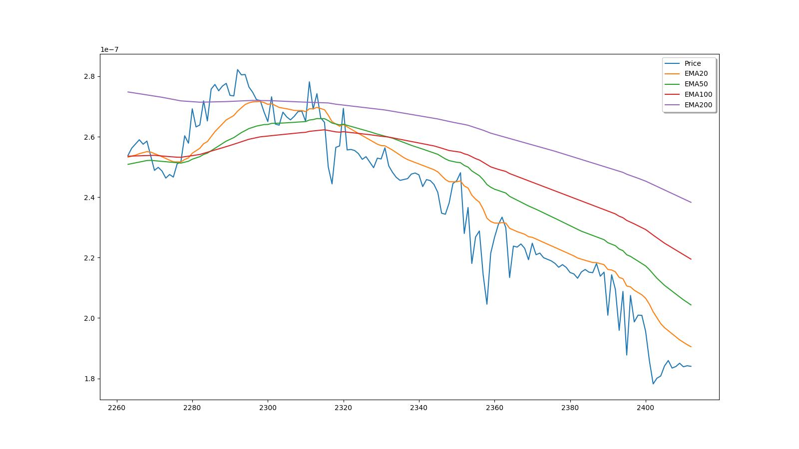 SproutsExtreme Exponential Moving Averages