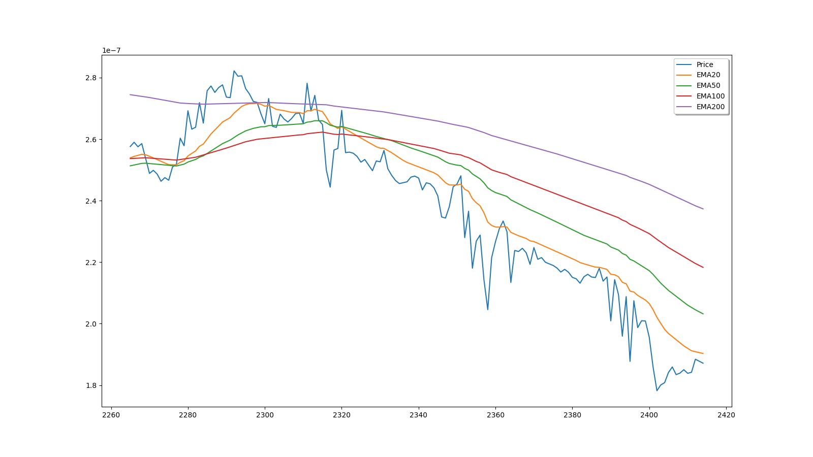 SproutsExtreme Exponential Moving Averages