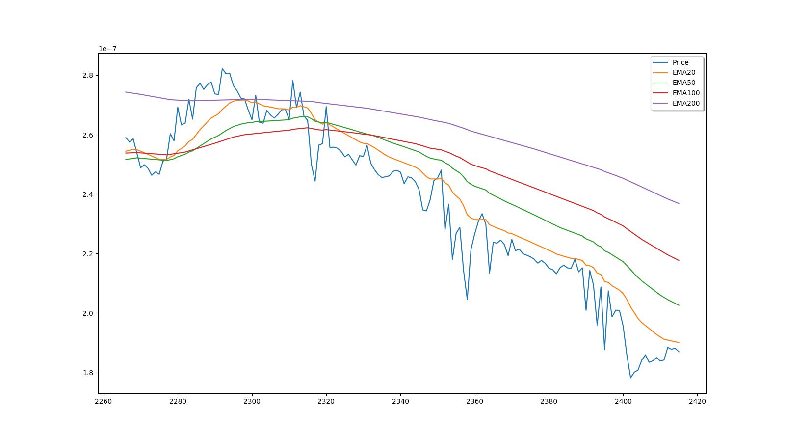 SproutsExtreme Exponential Moving Averages