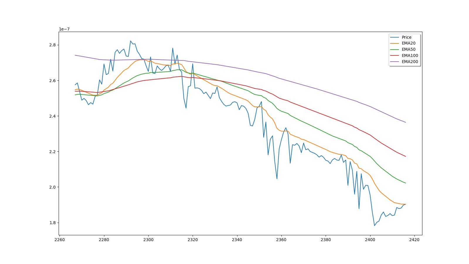 SproutsExtreme Exponential Moving Averages