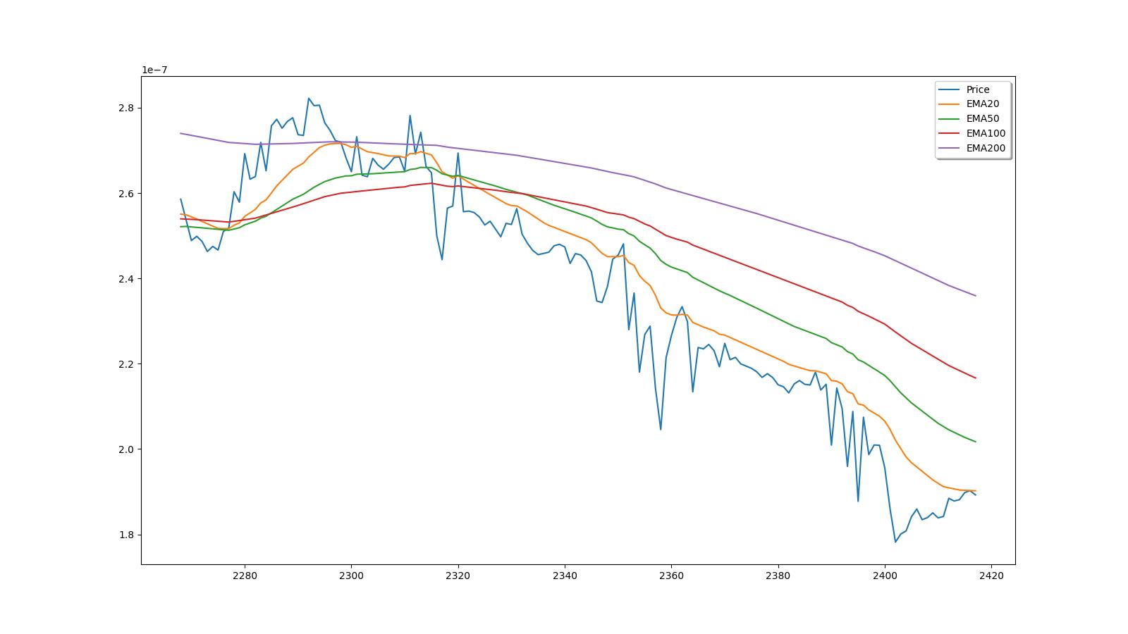 SproutsExtreme Exponential Moving Averages