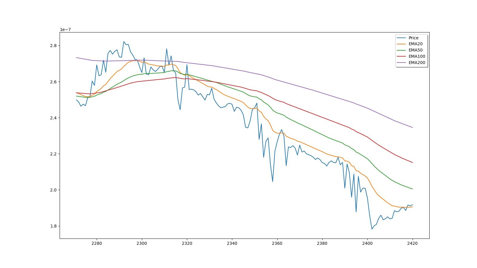 SproutsExtreme Exponential Moving Averages
