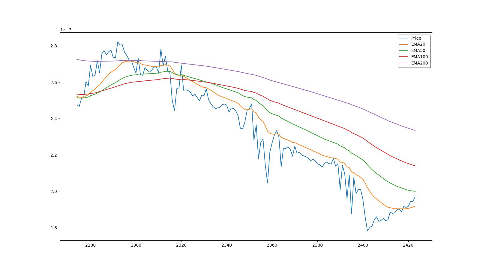 SproutsExtreme Exponential Moving Averages