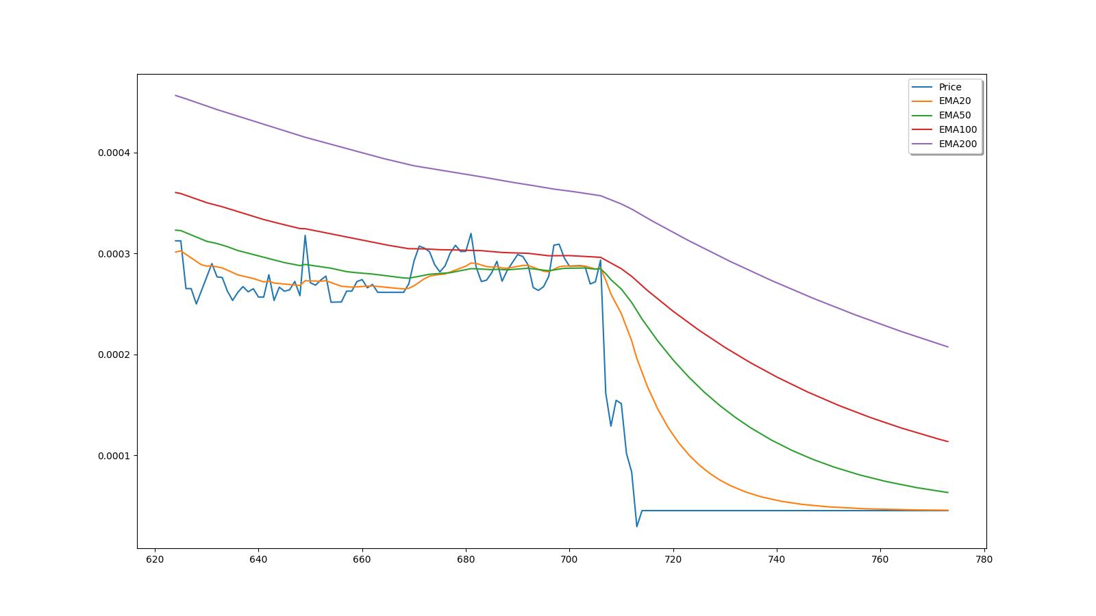 Spume Exponential Moving Averages