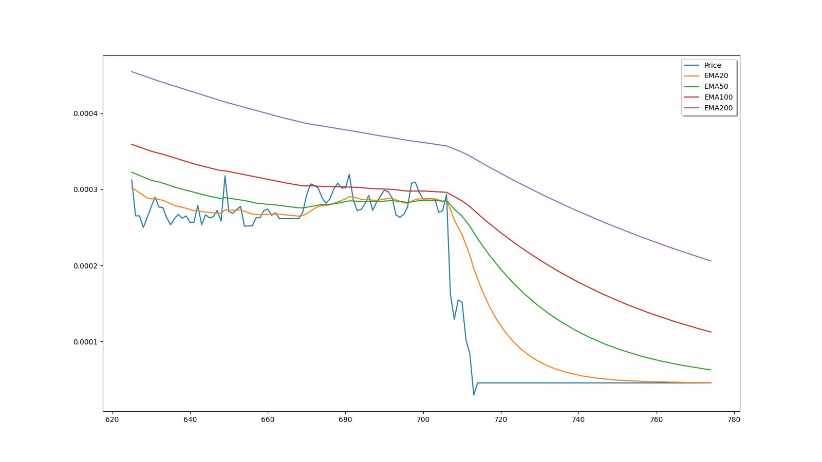 Spume Exponential Moving Averages