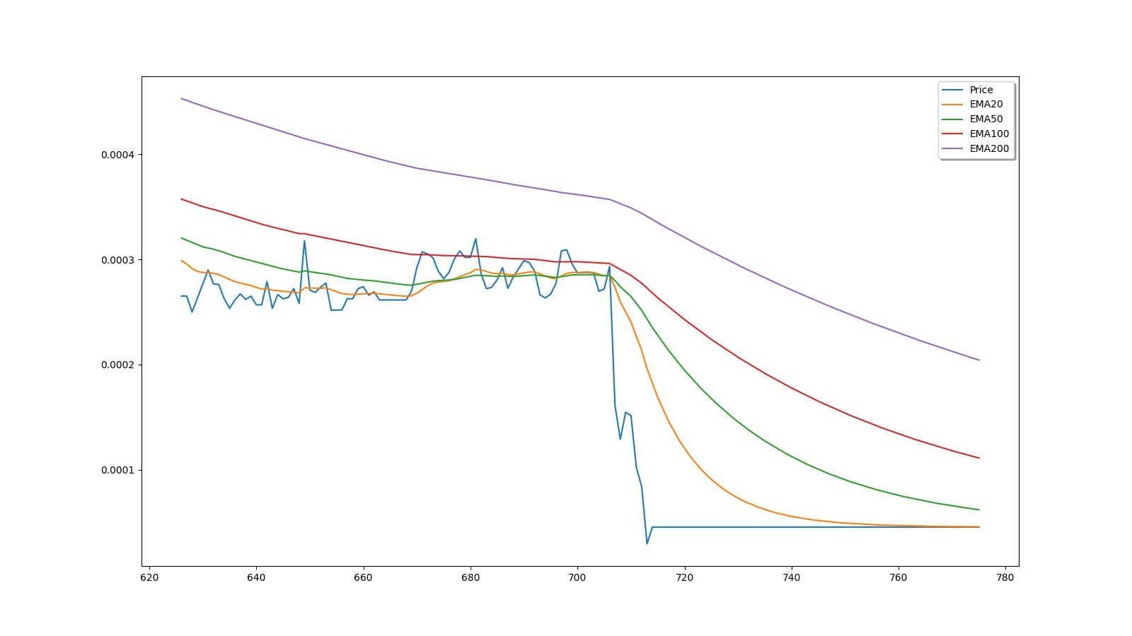 Spume Exponential Moving Averages
