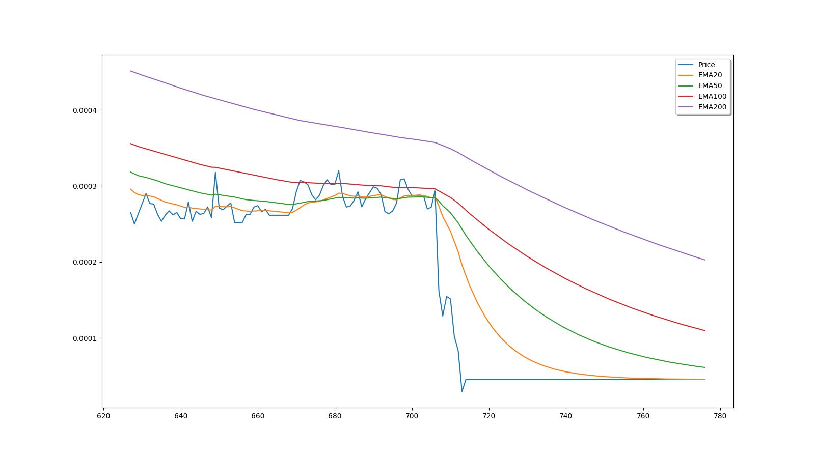 Spume Exponential Moving Averages