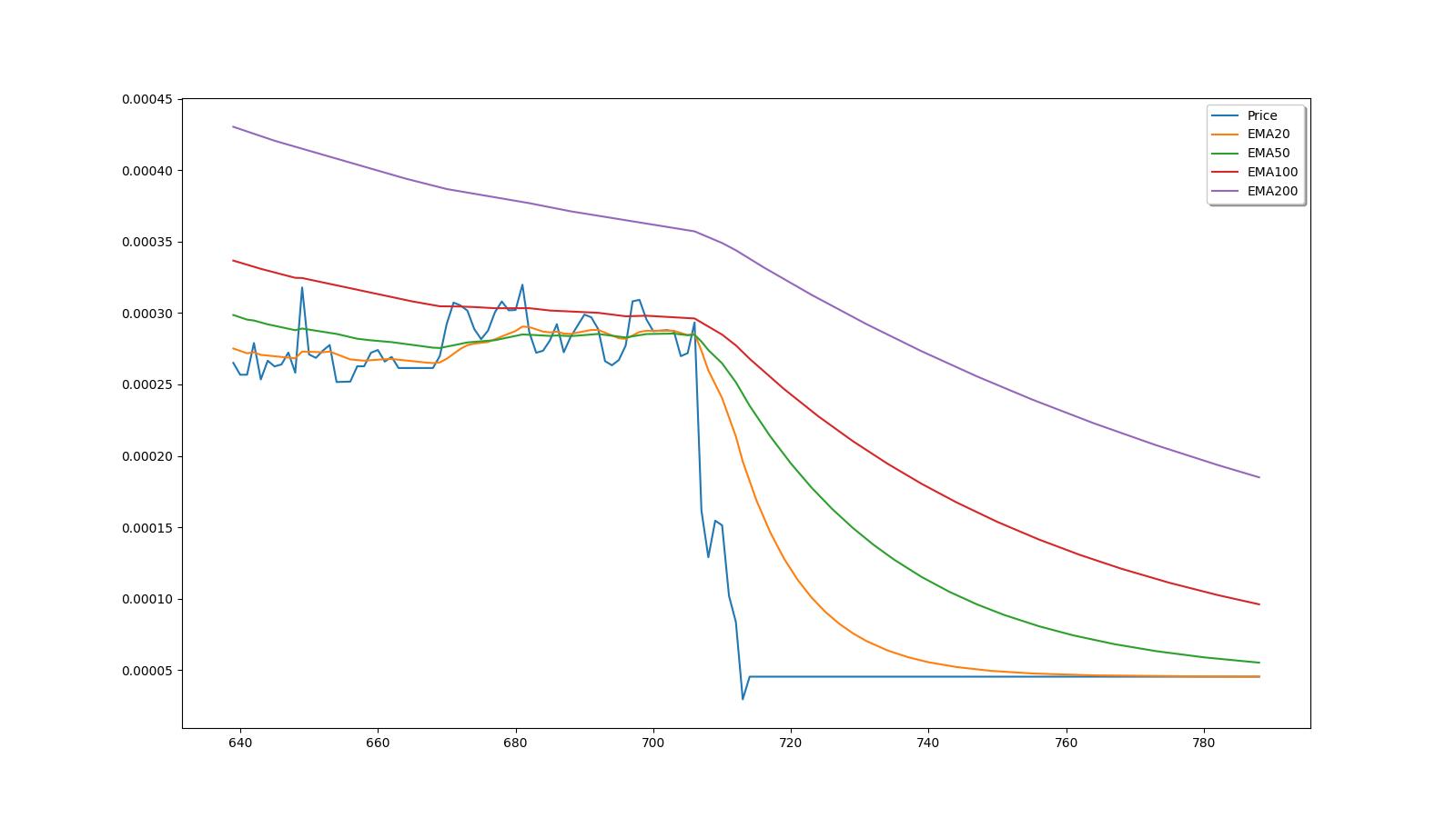 Spume Exponential Moving Averages