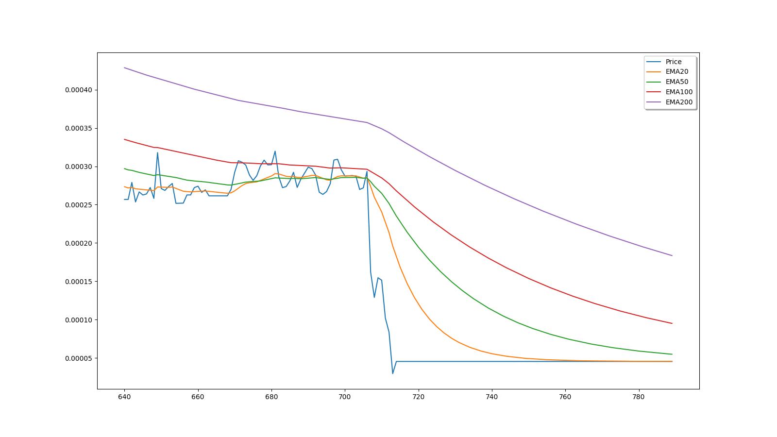 Spume Exponential Moving Averages