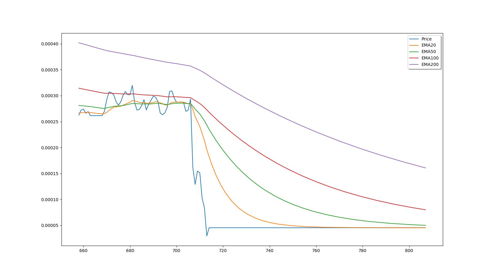 Spume Exponential Moving Averages