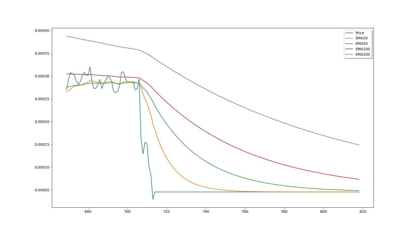 Spume Exponential Moving Averages