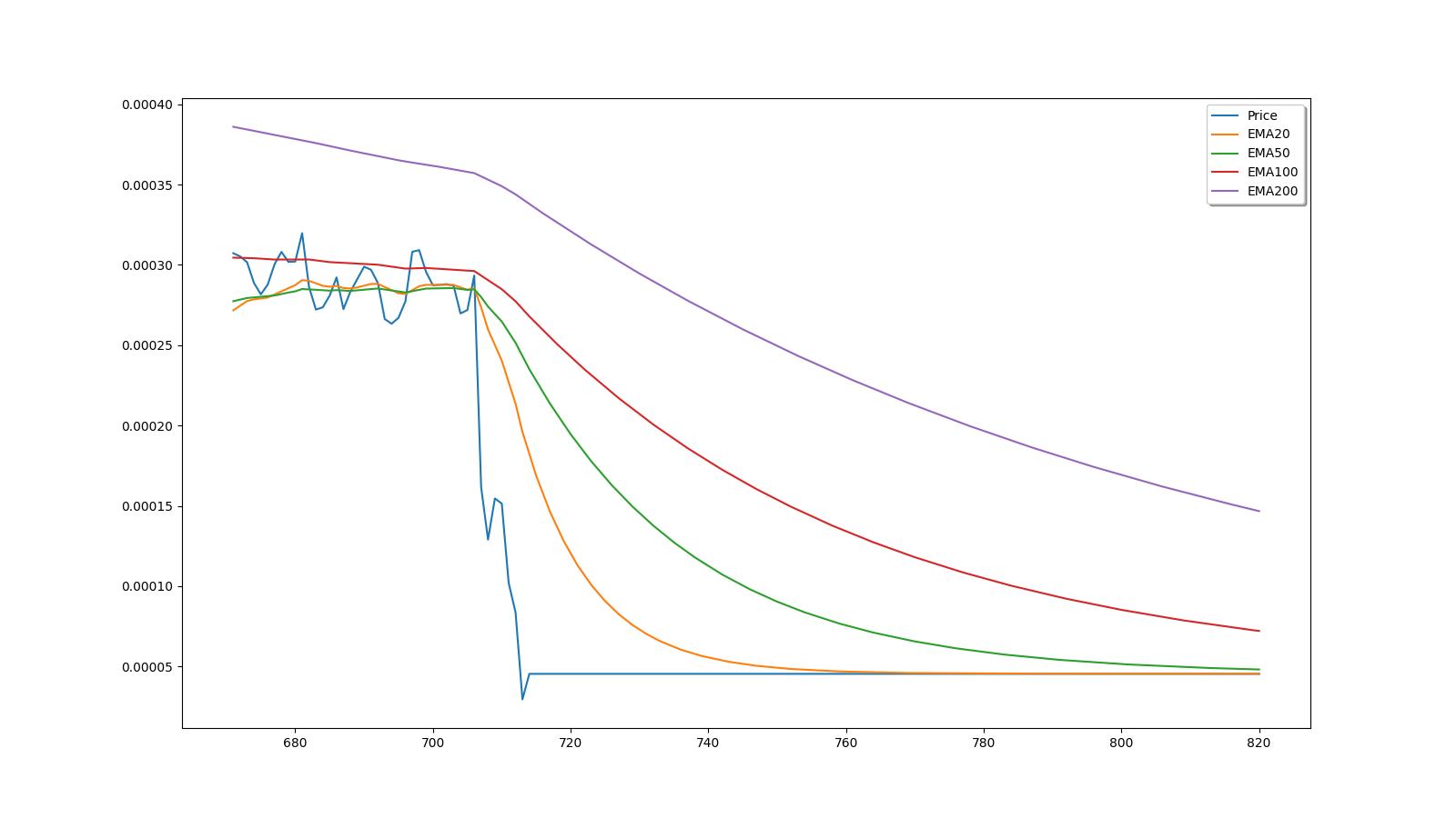 Spume Exponential Moving Averages
