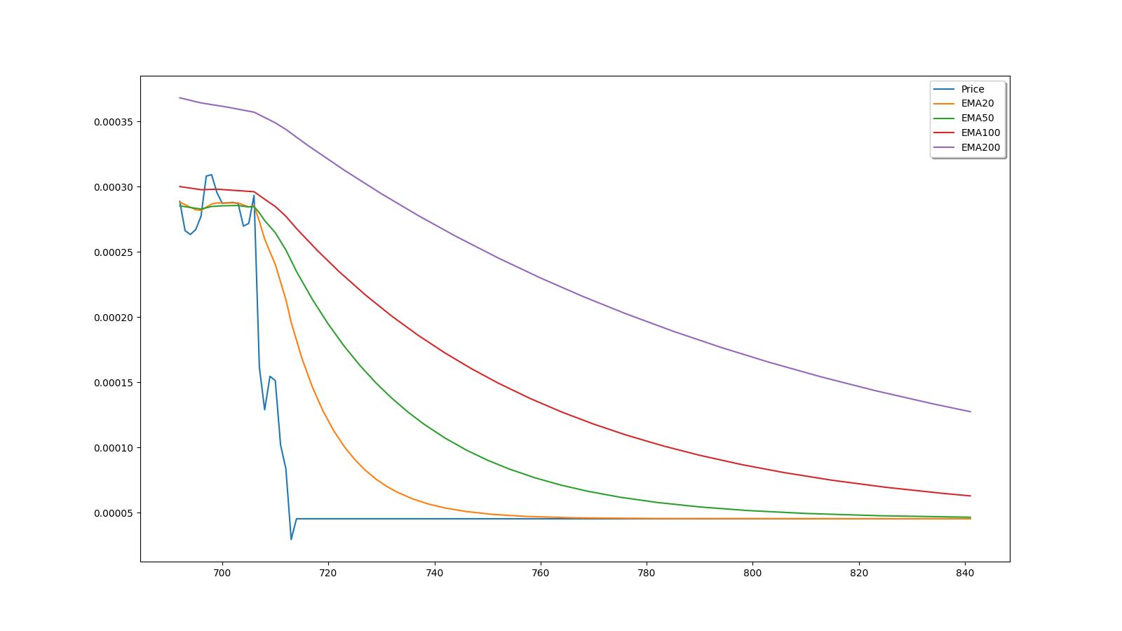 Spume Exponential Moving Averages