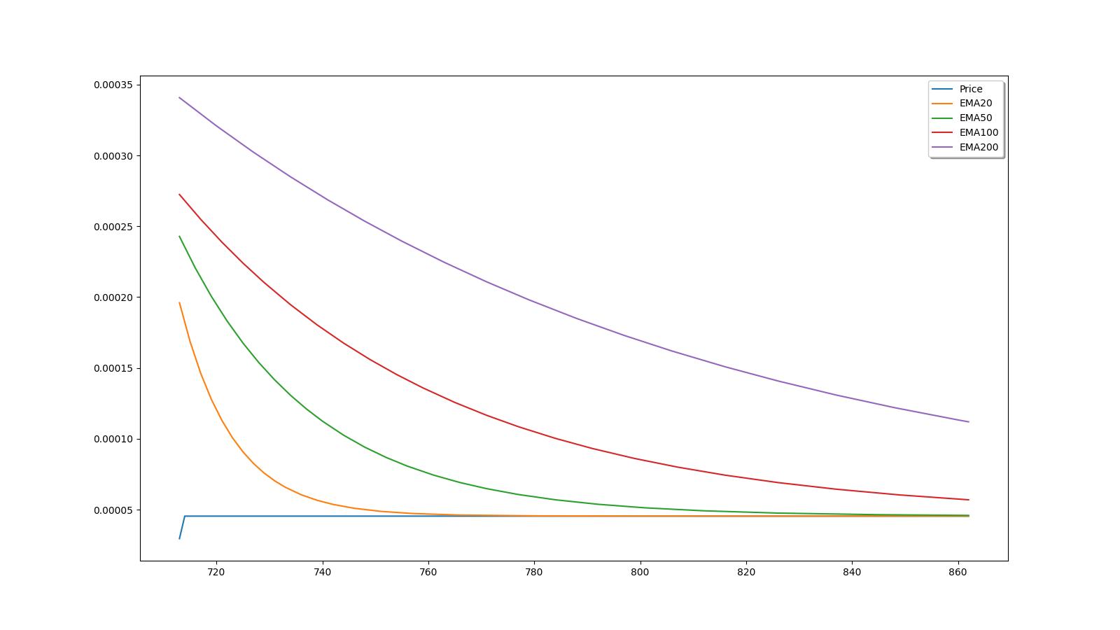 Spume Protocol Exponential Moving Averages
