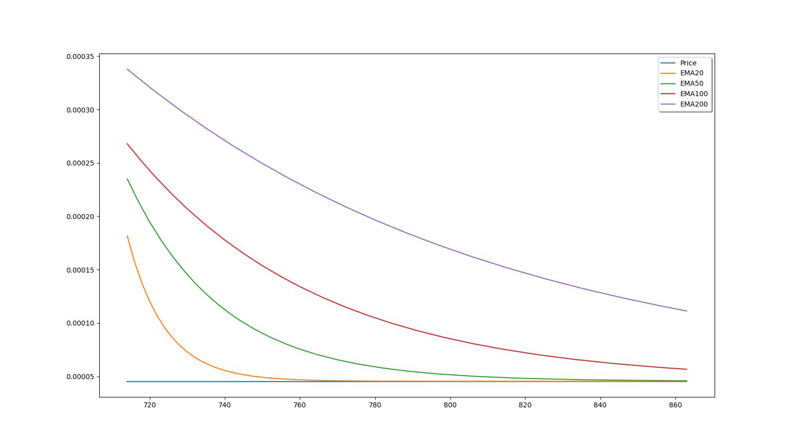Spume Exponential Moving Averages