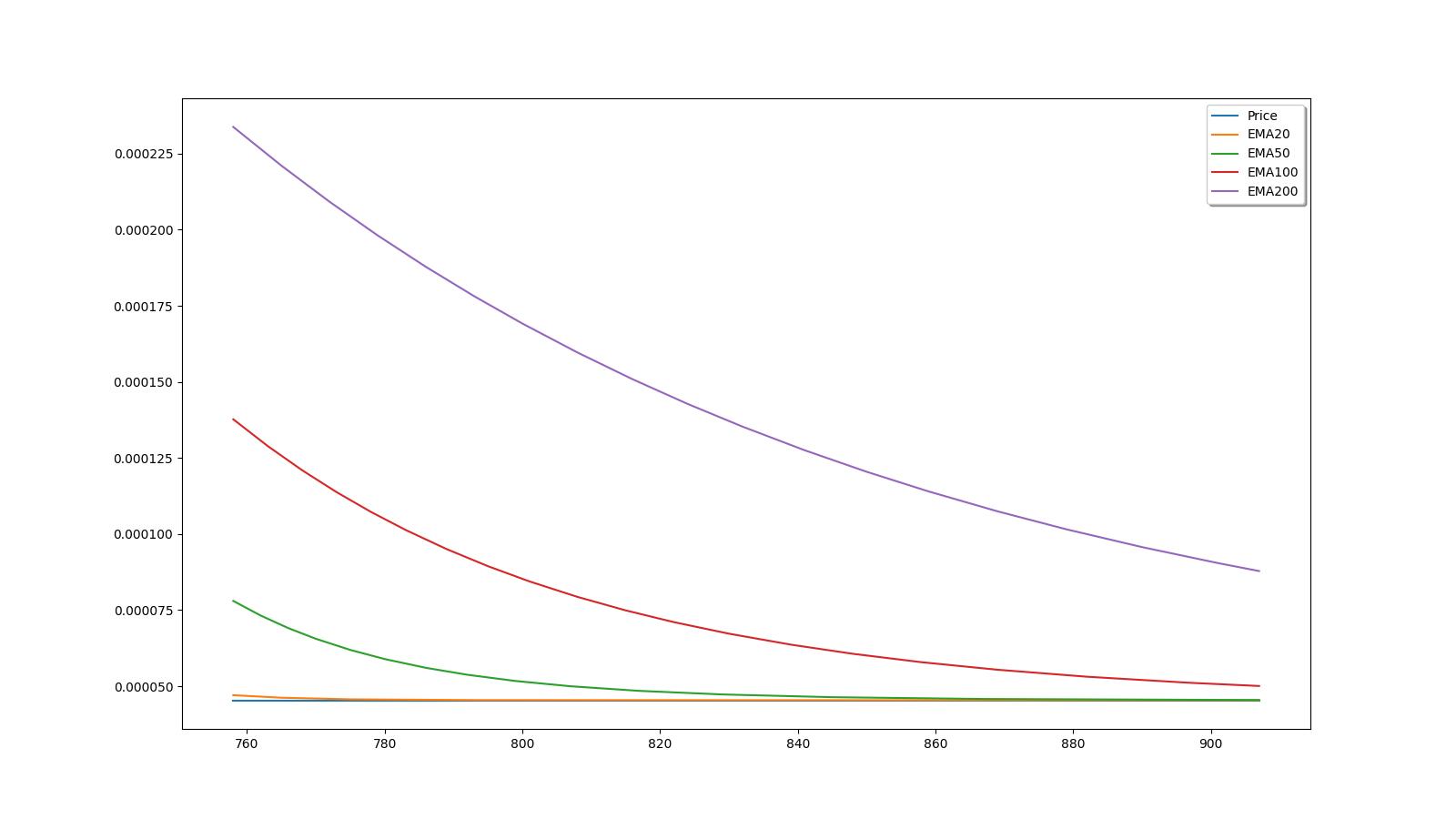 Spume Exponential Moving Averages