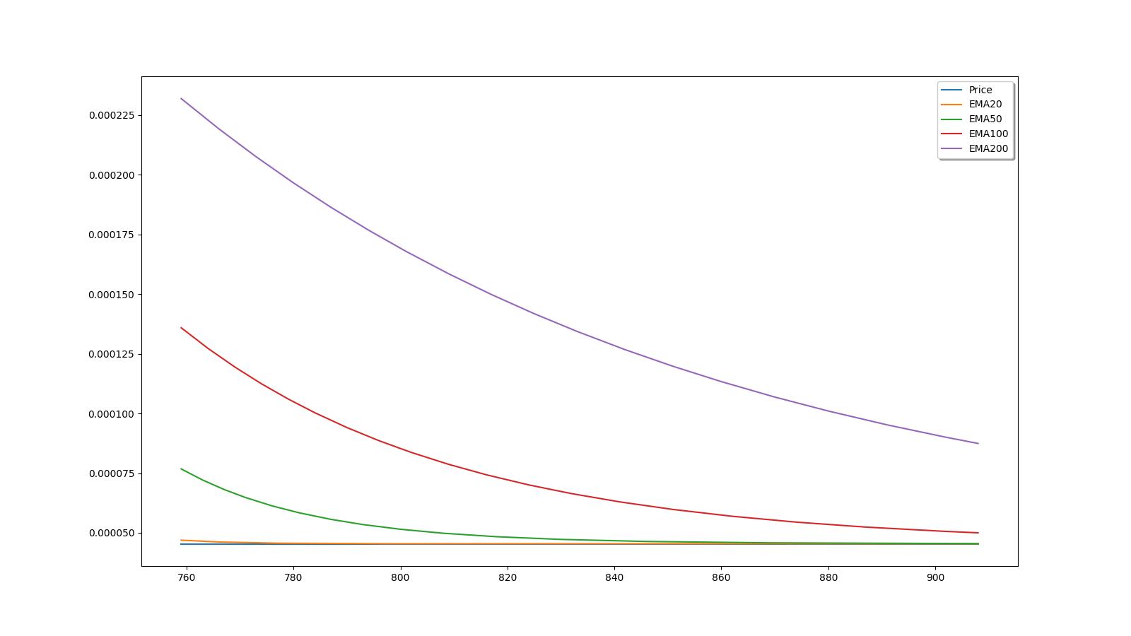 Spume Protocol Exponential Moving Averages
