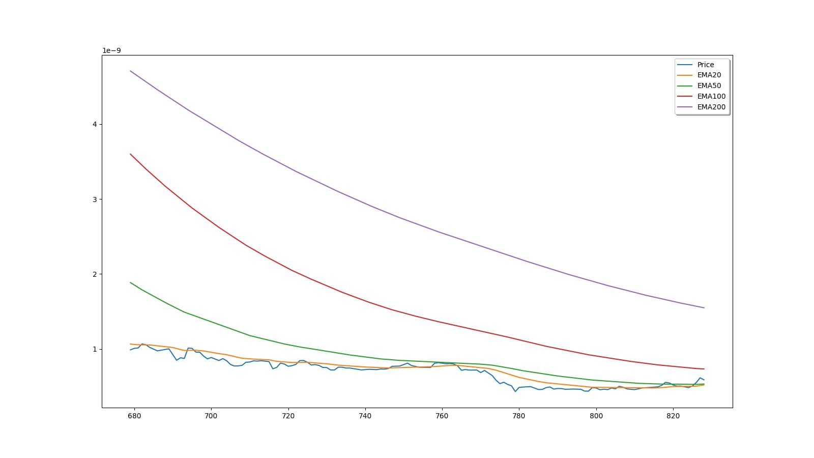 spurdo Exponential Moving Averages