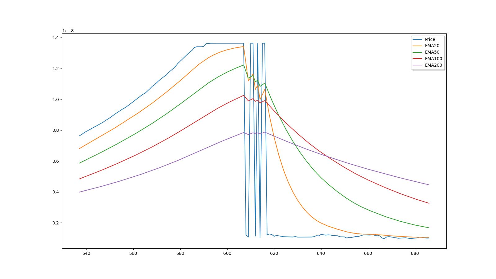 spurdo Exponential Moving Averages