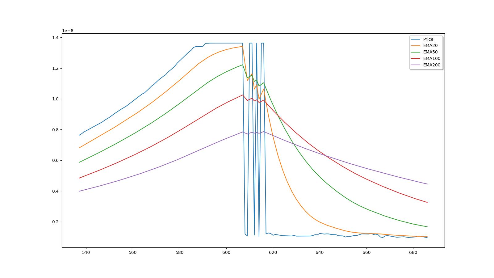 spurdo Exponential Moving Averages